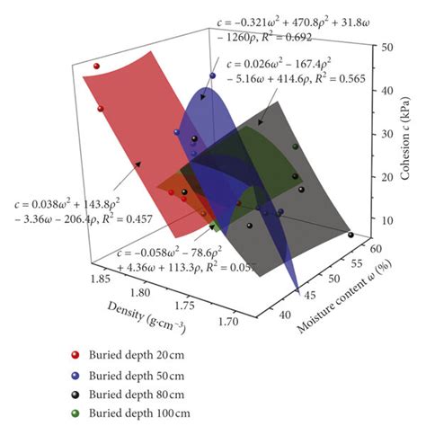Relationship Between Cohesion At Different Depths And Density And Water