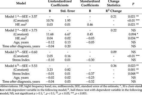 multiple linear regressions analysis between dependent and related