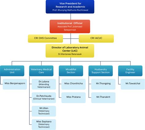 Organization Chart Chulabhorn Research Institute