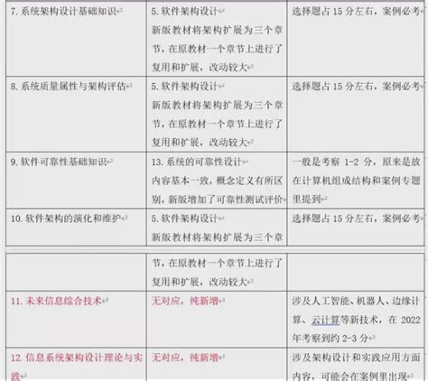 Github Tyronczt System Architect 💯 2025年系统架构设计师（软考高级）