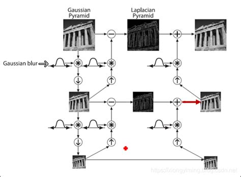 数字图像处理21 图像金字塔高斯金字塔 与 拉普拉斯金字塔数字图像处理21 Csdn博客