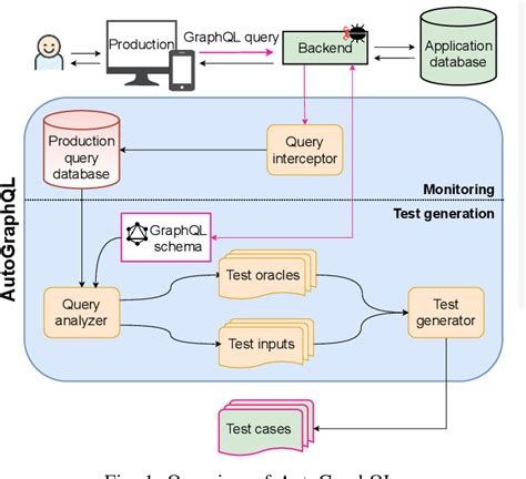 Figure 1 From Harvesting Production Graphql Queries To Detect Schema Faults Semantic Scholar