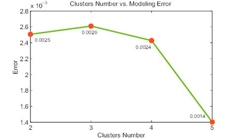modeling error vs clusters number download scientific diagram