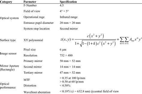 Specifications Of Freeform Off Axis Three Mirror Imaging System