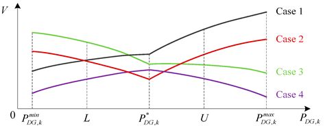 A Conservation Voltage Reduction Scheme For A Distribution Systems With Intermittent Distributed