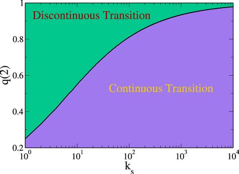 Phase Diagram That Shows The Continuous And Discontinuous Transitions Download Scientific