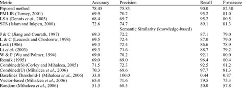 Comparision Of Different Sentence Similarity Measures Using Mpsc Corpus Download Scientific