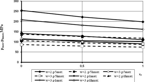 shows the maximum pressures 1max 5max pp at two points of contact for