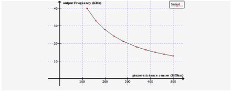 The Plot Between The 555 Timer Output Frequency And Proposed Sensor Download Scientific Diagram