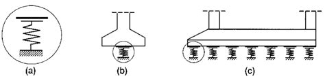 A Unilateral Frictional Contact Bond B Point Support Footing C