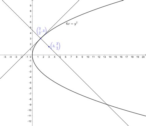 Conic Sections Shortest Distance Of Point P On Parabola From Fixed Point Q Mathematics