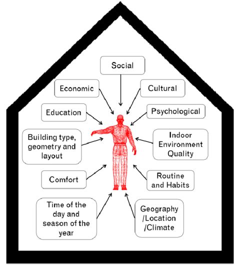 Influential Factors On Occupant Behaviour Download Scientific Diagram