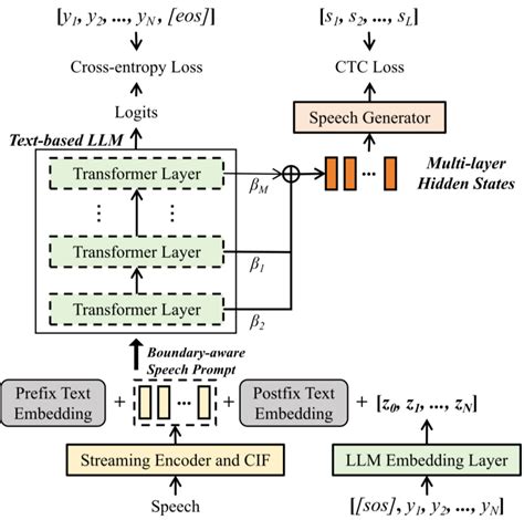 논문 리뷰 Simuls2s Llm Unlocking Simultaneous Inference Of Speech Llms