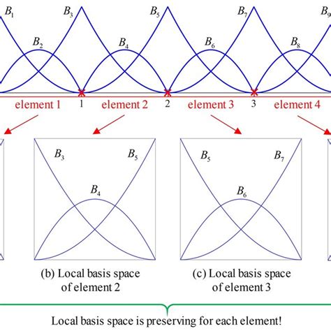 Illustration Of Bėzier Extraction Operator Between B Splines Basis