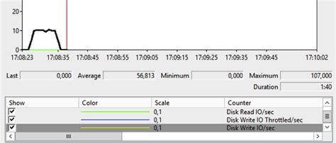 How To Throttle Your Storage With Resource Governor In Sql Server 2014