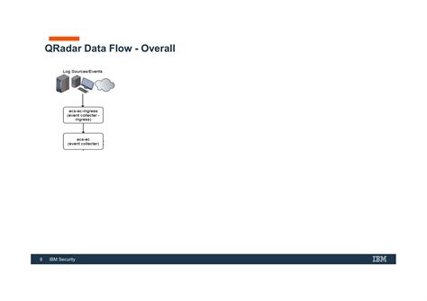 QRadar Architecture Pdf
