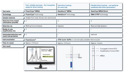 Direct Mrsa Diagnostics