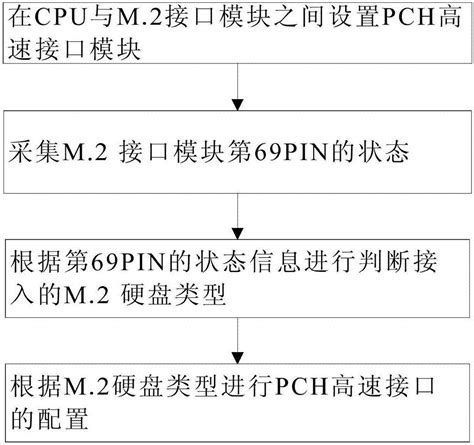 Self Adaptive Configuration Method And System For M2 Hard Disks On