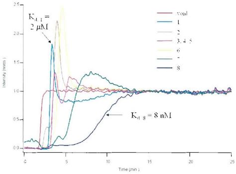 Figure 2 From Frontal Affinity Chromatography With Mass Spectrometry