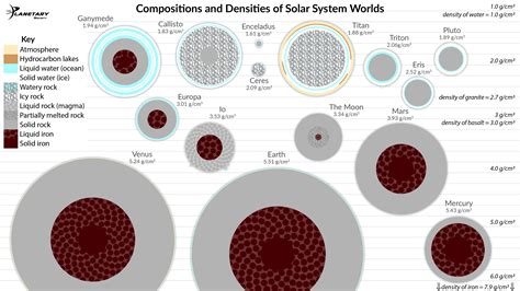 Compositions And Densities Of Solar System… The Planetary Society