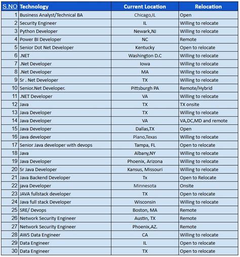 Python Dataengineer Dotnet Javadeveloper Ushakirankumar Kurra