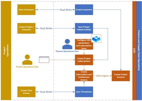 Implementing Lisa Reach Operations Bluefort Learn