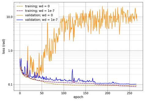 Illustration Of Training And Validation Losses Obtained Through The Download Scientific Diagram