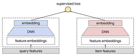 Cikm2021｜谷歌：针对大规模物料表示学习的自监督学习框架 知乎