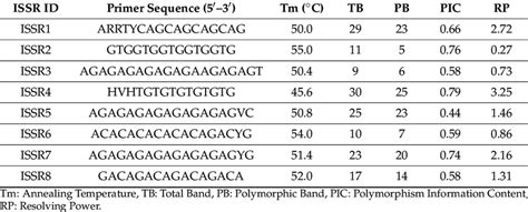 The List Of Issr Markers Used And Their Information Download Scientific Diagram