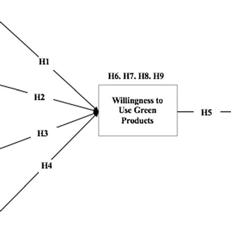 Conceptual Model Showing The Causal Relationship Between Variables Download Scientific Diagram