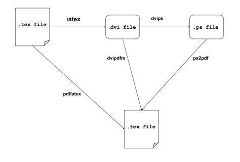 LaTeX Document Preparation System I Open Source Software