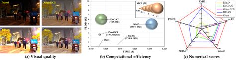 cvpr 2022 oral 大连理工提出sci：快速、超强的低光照图像增强方法 低光照图像增强视觉slam csdn博客