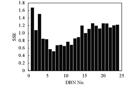SSE On Testing Data For Estimating MI 1 Download Scientific Diagram