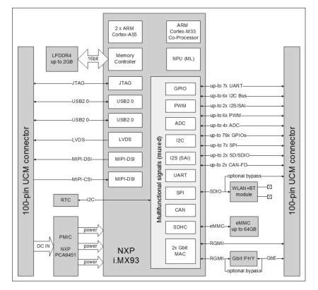 Compulab Presents Low Cost NXP I MX Embedded Platform