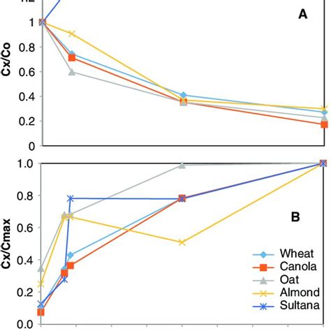 A Absorption And B Desorption Of Fumigant Over Time Using Aged Download Scientific Diagram