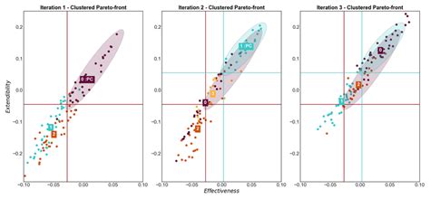 Illustration Of The Refactoring Solutions Convergence To A Region Of Download Scientific