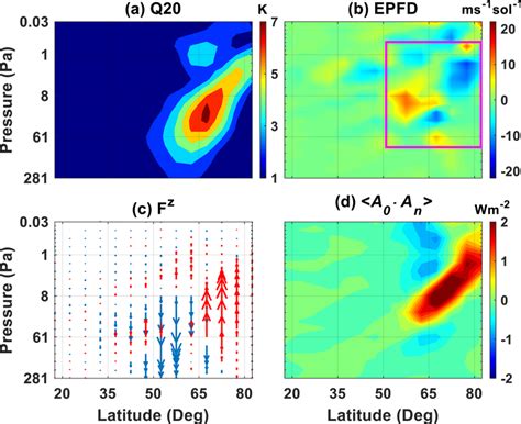 Latitudinal And Altitudinal Variations Of A The Quasi‐20‐sol Wave