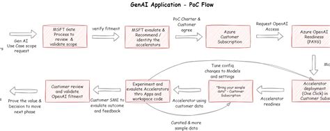 Ict Modernization Gen Ai Application Poc Flow Recommened By Microsoft