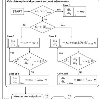 PDF PMSM Drive Current And Voltage Limiting As A Constraint Optimal Control Problem