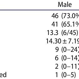 Analysis By Gender In Couples With Chromosomal Abnormalities Download Scientific Diagram