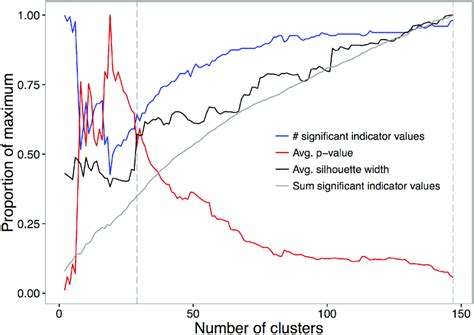 Diagnostic Indices Used To Select Groupings In The Hierarchical