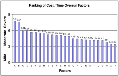 2 Rankingimpact Ranging Of Factors Causing Delay And Cost Overrun C