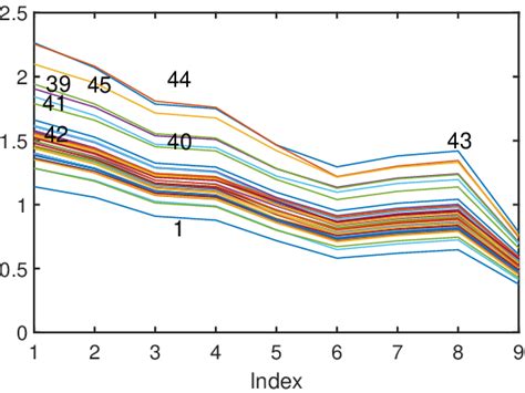Shows Four Lms Regressions Using Y And The First Four Latent Variables