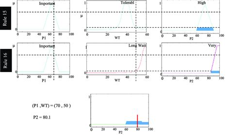 Graphical Mamdani Max Min Inference Method With Crisp Input In Fis Ii
