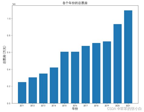 数据分析案例 电影数据可视化分析 csdn博客