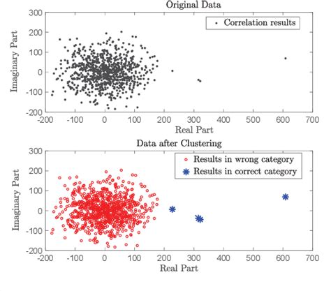 Figure 1 From A Threshold Free Random Access Preamble Detection Method