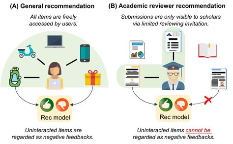 Revgnn Negative Sampling Enhanced Contrastive Graph Learning For Academic Reviewer