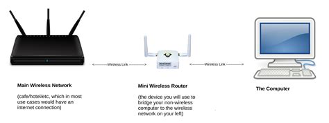 Creating A Wireless Bridge Make Your Tpe R1300 Wireless Router Act As A Wireless Relay For