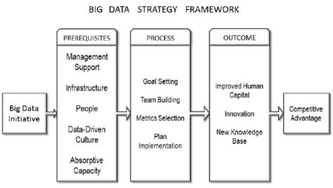 Big Data Strategy Framework Download Scientific Diagram