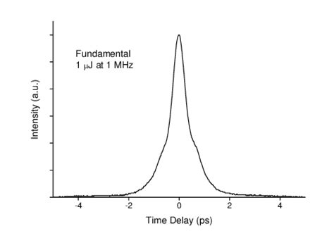 Typical Pulse Form Of Auto Correlation Function Of 1 μj Pulses At 1 Mhz